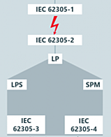 New Version of IEC 62305: Enhanced Protection Against Lightning Strikes ...