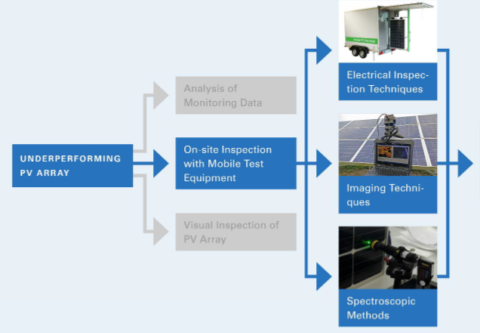 IEC Technical Report for reuse of PV modules and circular economy | CEB-BEC